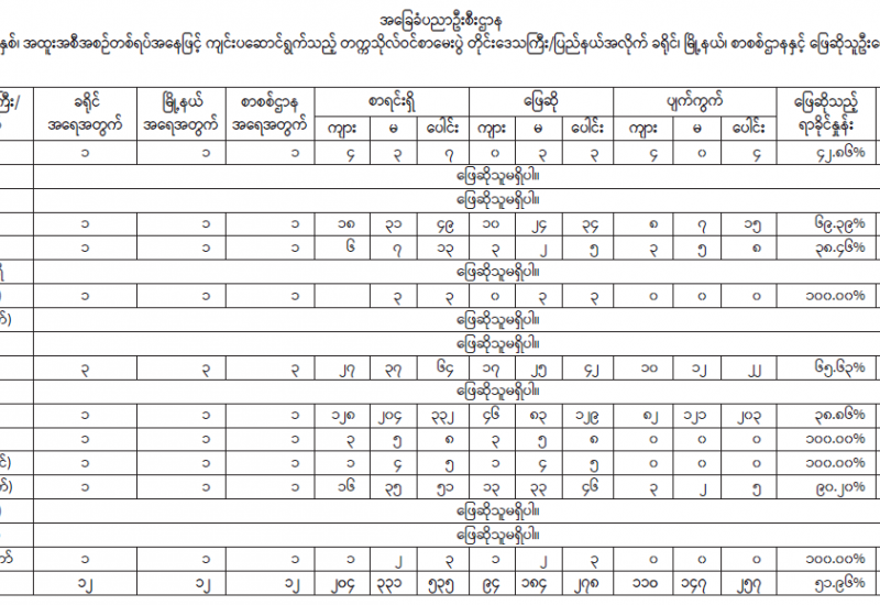 ရခိုင်ပြည်နယ်၊ စစ်တွေမြို့ရှိ မုန်တိုင်းဒဏ်သင့်ပြည်သူများအား ဆန်၊ ဆီ၊ ဆား၊ ကြက်ဥ၊ ဟင်းသီးဟင်းရွက
